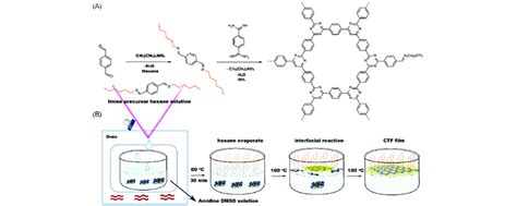 Scheme Of Ctf Film Synthesis A Reaction Steps B Synthetic