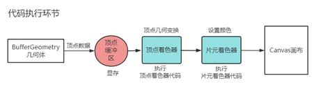 6 Webgl渲染管线 Threejs中文网