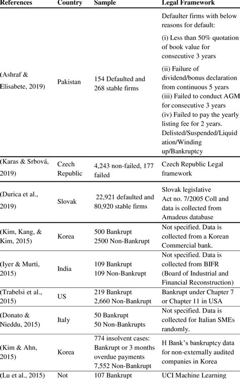 Literature Of Ex Post Bankruptcy Prediction Models Download Scientific Diagram