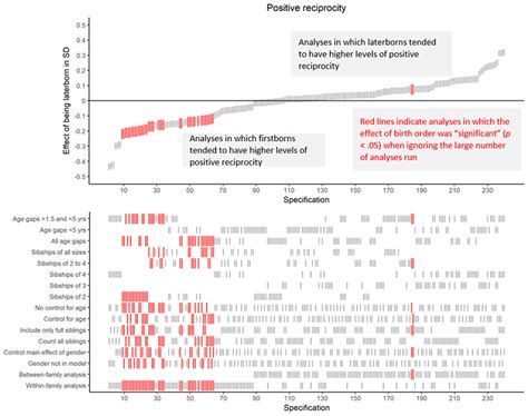 Run All The Models Dealing With Data Analytic Flexibility Association For Psychological