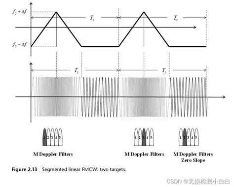 【fmcw毫米波雷达设计 】 — Fmcw波形 Csdn博客
