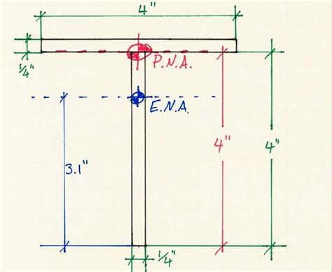 What Is The Plastic Neutral Axis The Structed