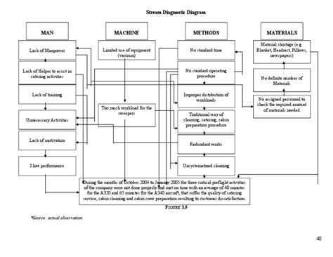 Stream Diagnostic Diagram Source Actual Observation Pdf