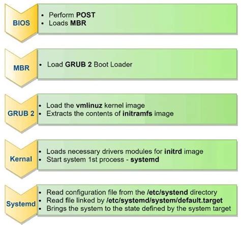 Noureddine Khanfir On Linkedin Booting Process In Linux The Linux Boot Process Is A Sequence