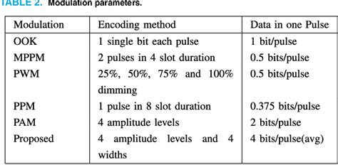 Table 2 From A Bandwidth Efficient Hybrid Multilevel Pulse Width