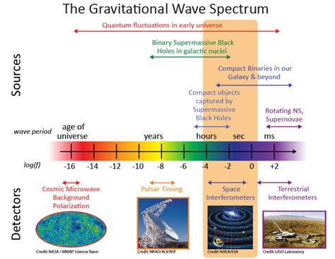 Stochastic Gravitational Waves The Harshly Underrated Sibling Of Compact Binary Inspirational Waves