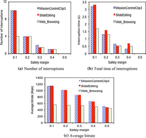 Clients Performance When Buffer Size Is One Segment Duration Download Scientific Diagram