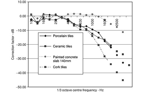 Correction Factors For A Concrete Slab Floor And 3 Types Of Tiled Download Scientific Diagram