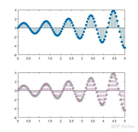 Matlab画图技巧与实例（十五）：针状图stem和stem3函数 知乎