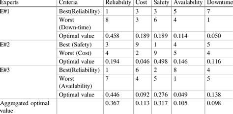 Weight Of Criteria Based On Importance Using Bwm Method Download Scientific Diagram
