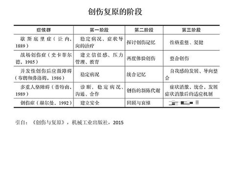 💔创伤疗愈三阶段，重塑心灵重生