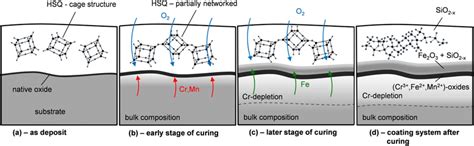 Schematic Drawing Of Coating Substrate Interface Formation A