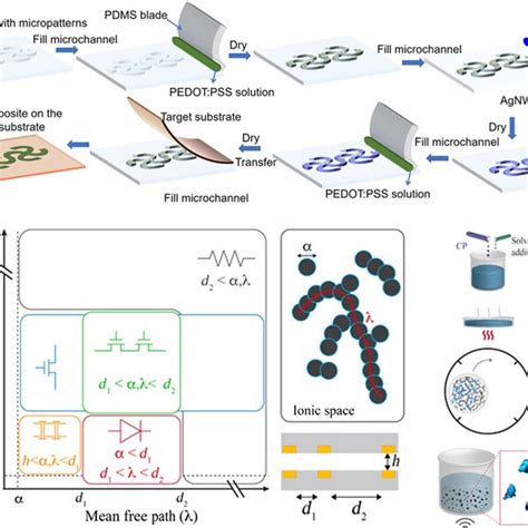 A The Fabrication Process Of The Conductive Nanocomposite Electrodes