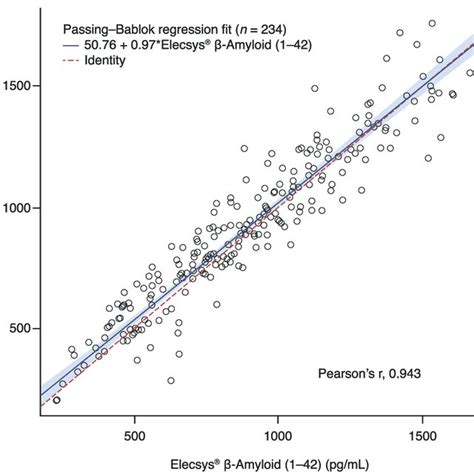 Weighted Deming Regression Analysis For The Comparison Of Amyloid β