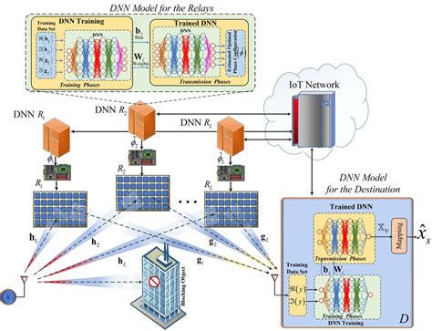 The Training And Transmission Phases Of The Proposed Deep Learning Download Scientific Diagram