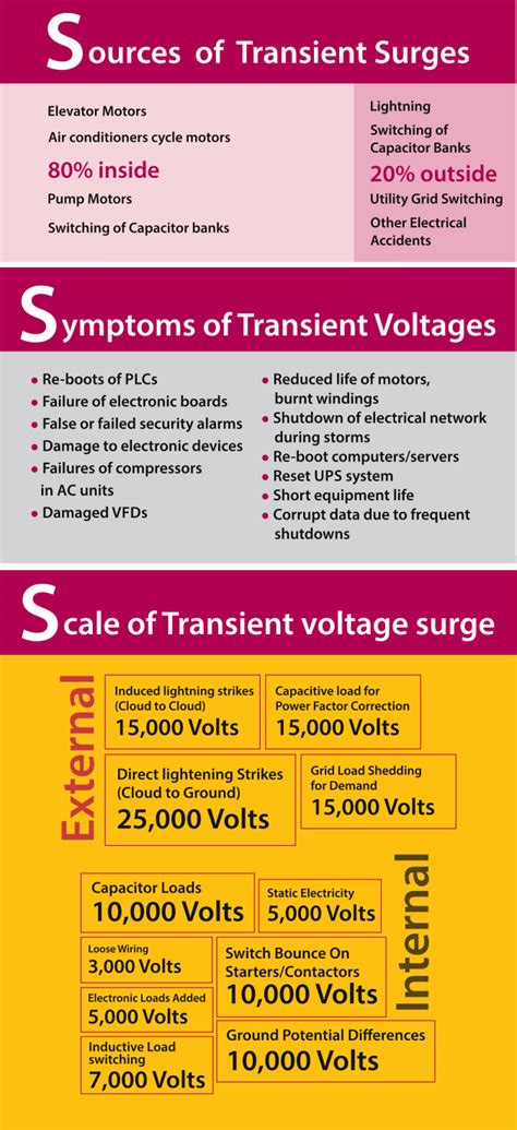 Transient Over Voltages In Power System Causes Types And Effect On Power Quality Blog