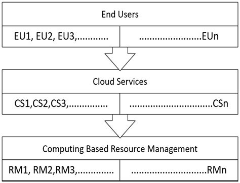 Resource Management Techniques For The Internet Of Things Edge And Fog Computing Environments
