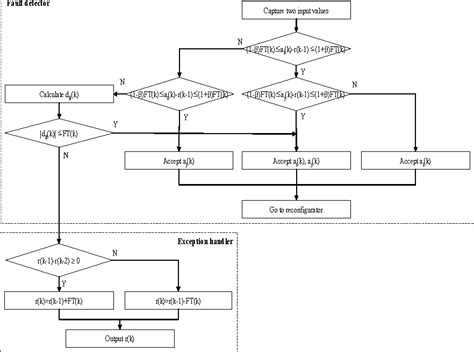 Figure 1 From Development Of Predictive Hybrid Redundancy For Fault Tolerant In Safety Critical