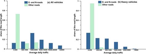 Distribution Of The Average Daily Traffic Ie Average Number Of