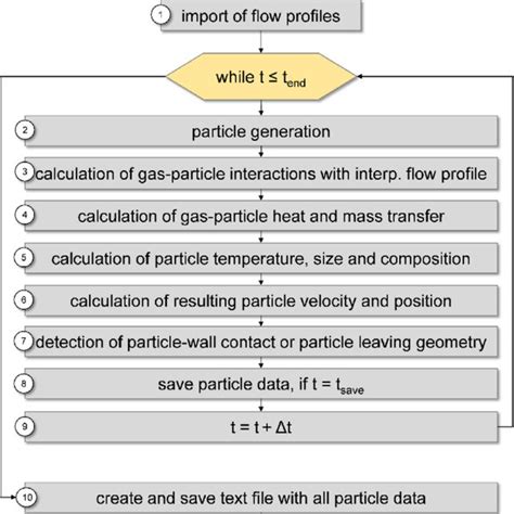 calculation algorithm for discrete particle model in each simulation