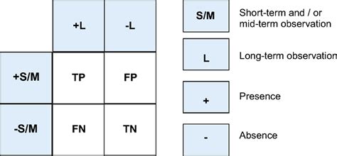 contingency table used in the statistical analysis of the findings