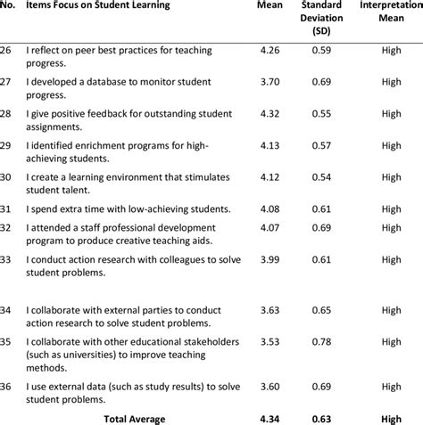 Mean Analysis Standard Deviation And Interpretation Of Focused Items Download Scientific