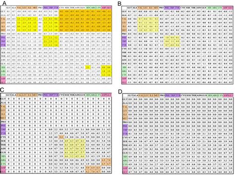 Knowledge Based Protein Protein Interacting Scoring Matrices A