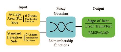 Design Of Fuzzy Systems For Classification A Gaussian Fuzzy Of 6x6