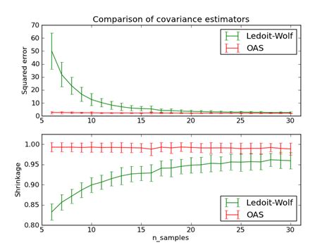 Ledoit Wolf Vs Oas Estimation — Scikit Learn 010 Documentation