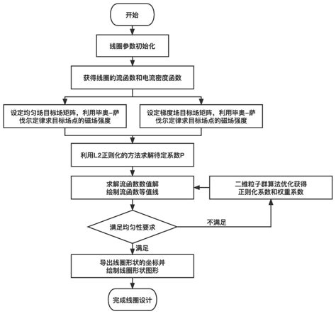 同步补偿磁场梯度和均匀性的双平面线圈设计方法及系统
