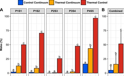 Evaluating Temperature Preference Of Nile Tilapia Juveniles Responsible Seafood Advocate