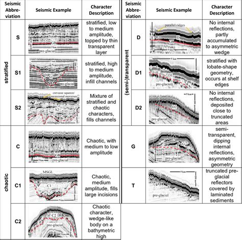 Classification Of Seismic Characters Identified From 2d Seismic Download Scientific Diagram