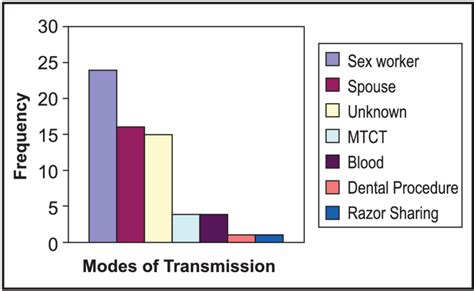 Modes Of Transmission Of Hiv Download Scientific Diagram
