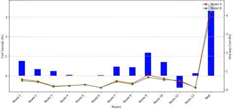 Each Route Optimisation Pie Chart Fig6 Shows The Percentage Savings Each Route Optimisation Pie Chart Fig6 Shows The Percentage Savings