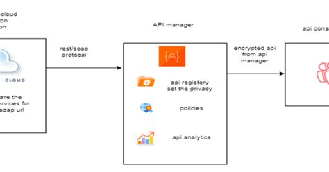 Manage Apis Through Api Manager In Informatica Intelligent Cloud Services