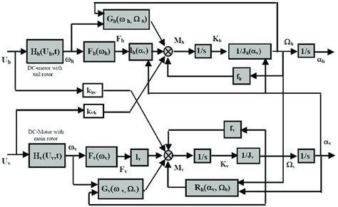 Default Simulink Model Of Laboratory Set Up Download Scientific Diagram
