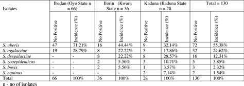 Table 1 From Bovine Streptococcal Mastitis In Southwest And Northern States Of Nigeria