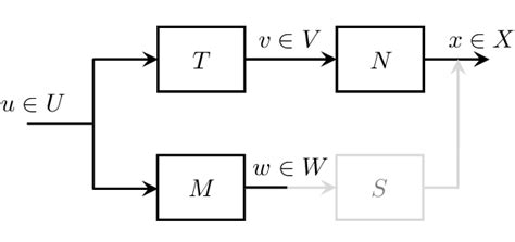 Two Counter Cascaded Paths N • T And M With The Common Cause U ∈ U Download Scientific