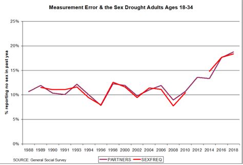 Evaluating The Accuracy Of General Social Survey Sex Data Nicholas H Wolfinger