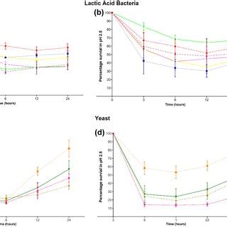 Tolerance of lactic acid bacterial and yeast strains from raw goat milk... | Download Scientific ...