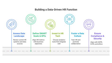 Building A Data Driven Hr Department A Strategic Blueprint In 2025