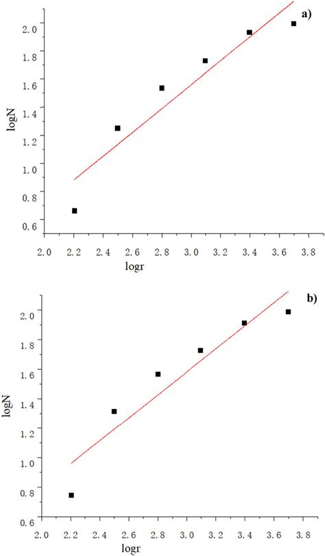 Double Logarithmic Fitting Of Type Ii Recycled Sand A Of Natural