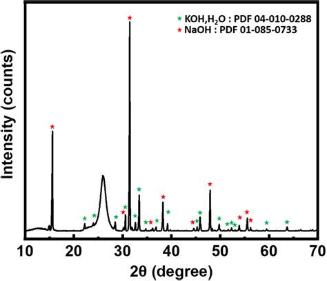 X Ray Diffraction Pattern Of Salt After Treatment Koh Peaks Denoted By