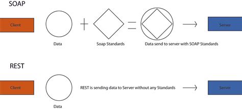 Rest Vs Soap Apis Key Differences Use Cases And Best Practices 2025
