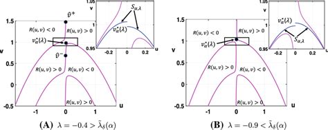 The Level Curve R U V 0 Documentclass[12pt]{minimal} Download Scientific Diagram