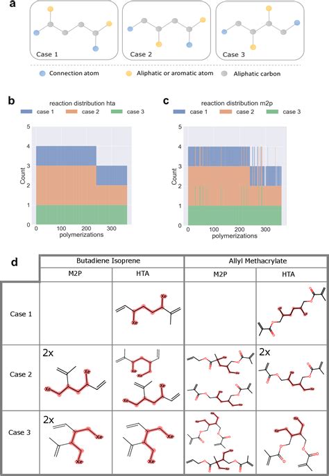 Figure 4 From Predicting Polymerization Reactions Via Transfer Learning
