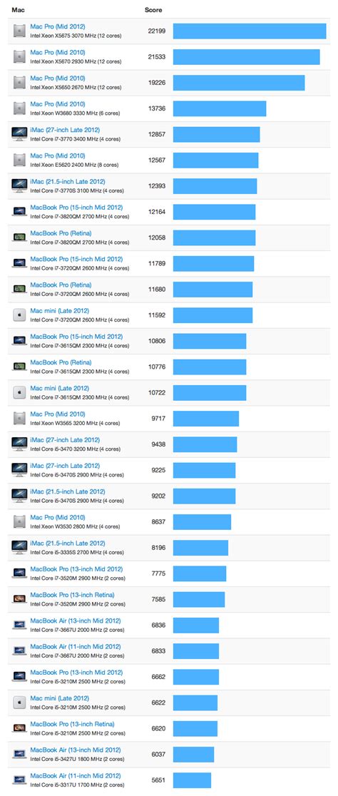 Mac Benchmarks December