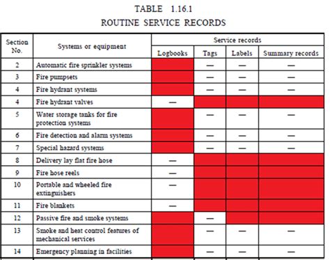 Application Of Baseline Data And Performance Standards As1851 2012 Valen Project Services