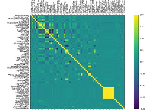 Cdmpred A Tool For Predicting Cancer Driver Missense Mutations With High Quality Passenger