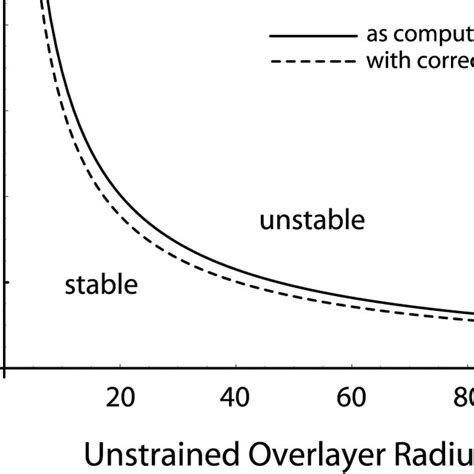 Schematic Illustration Of Lattice Mismatched Heterostructured Nanowire